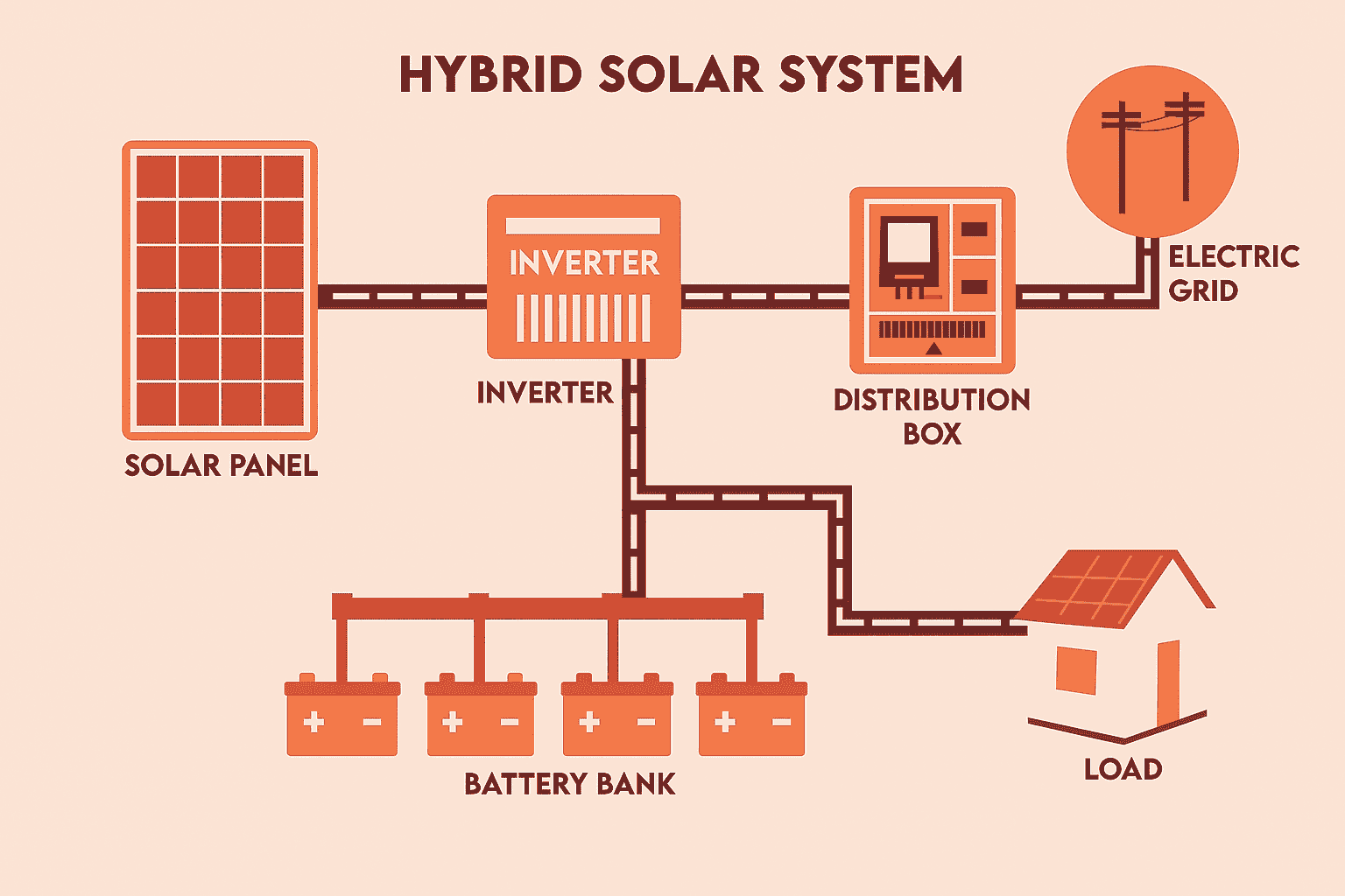 Beginner’s Guide to Solar System Wiring Basics